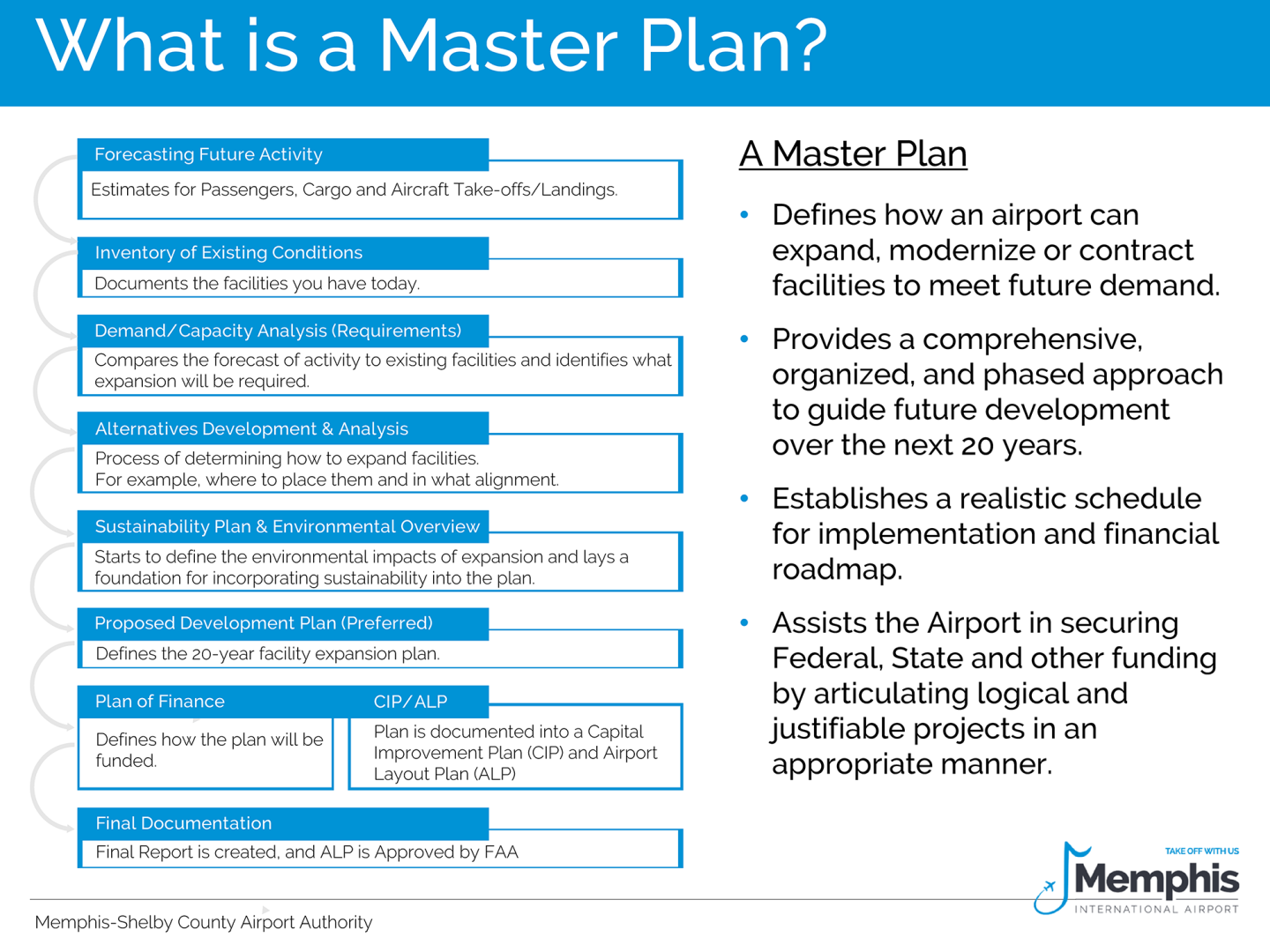 The MEM Master Plan Update Boards – Memphis International Airport – MEM
