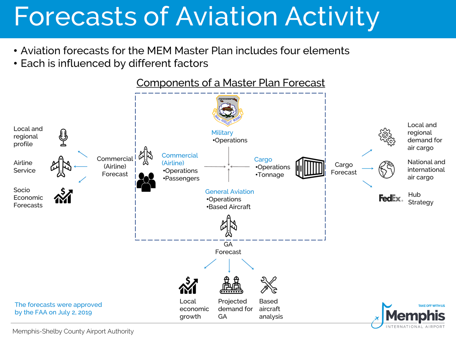 The MEM Master Plan Update Boards – Memphis International Airport – MEM