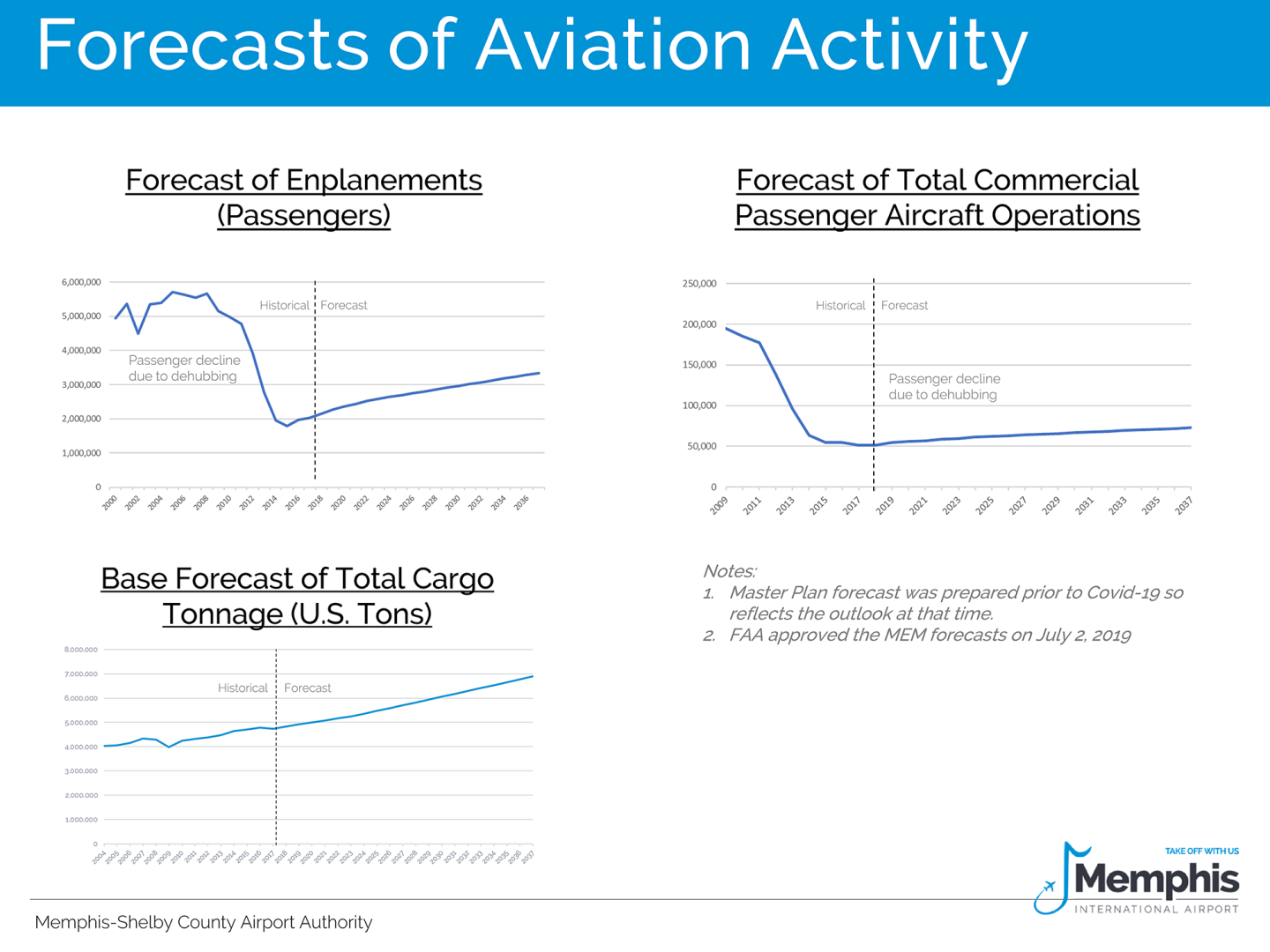 The MEM Master Plan Update Boards – Memphis International Airport – MEM