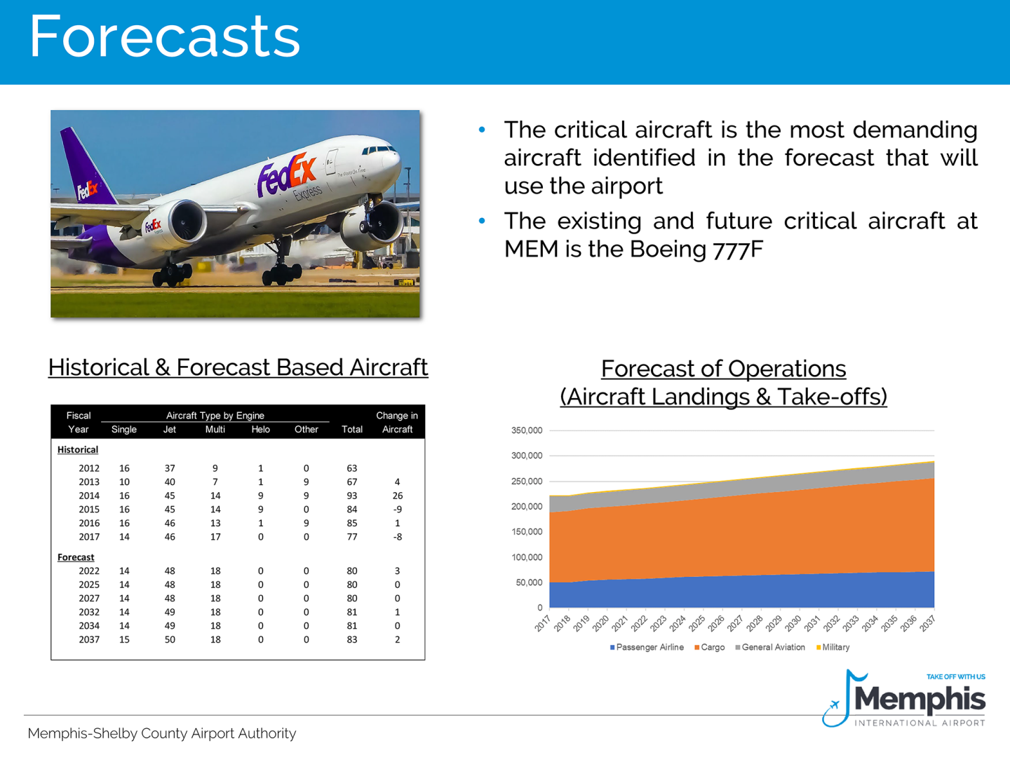 The MEM Master Plan Update Boards – Memphis International Airport – MEM