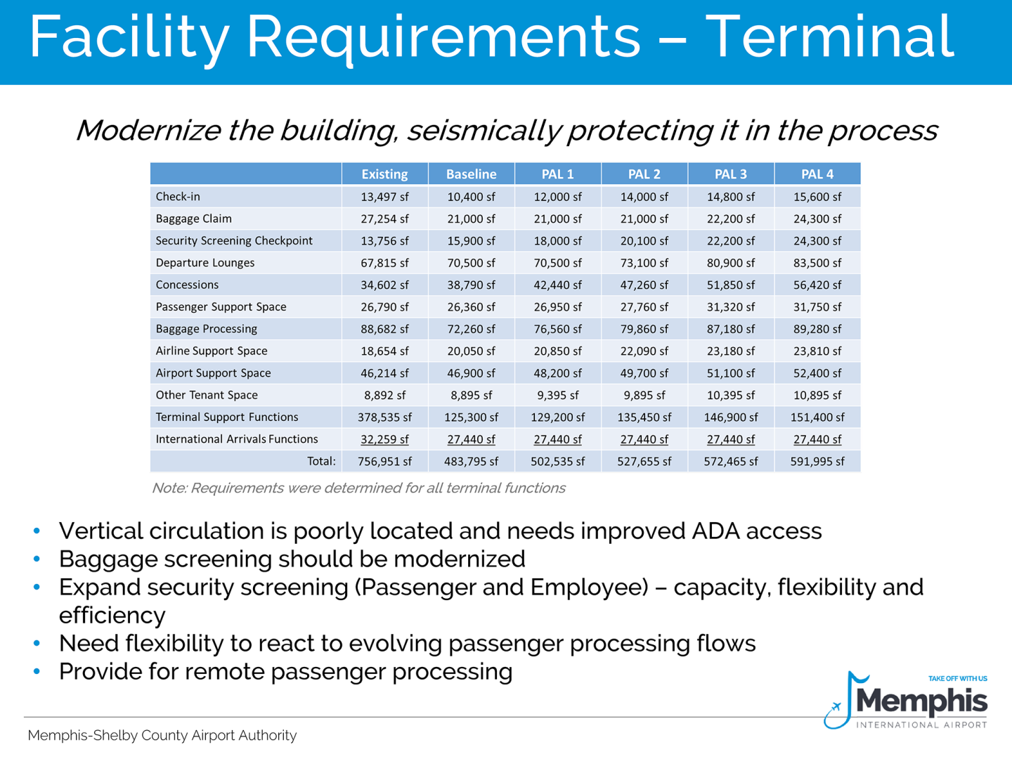 The MEM Master Plan Update Boards – Memphis International Airport – MEM